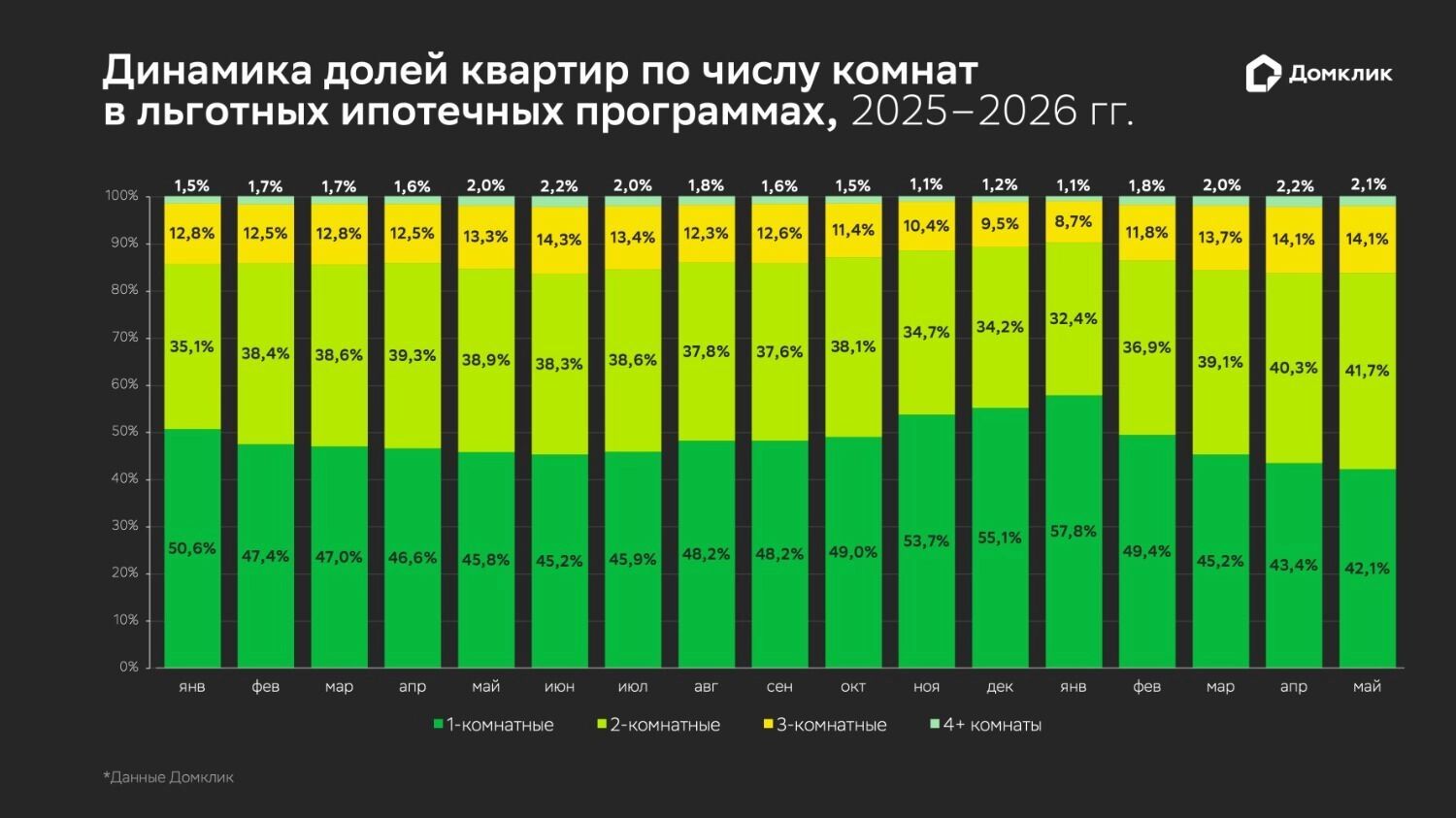 Аналитики Домклик: Доля просторного жилья в ипотеке начала расти ...