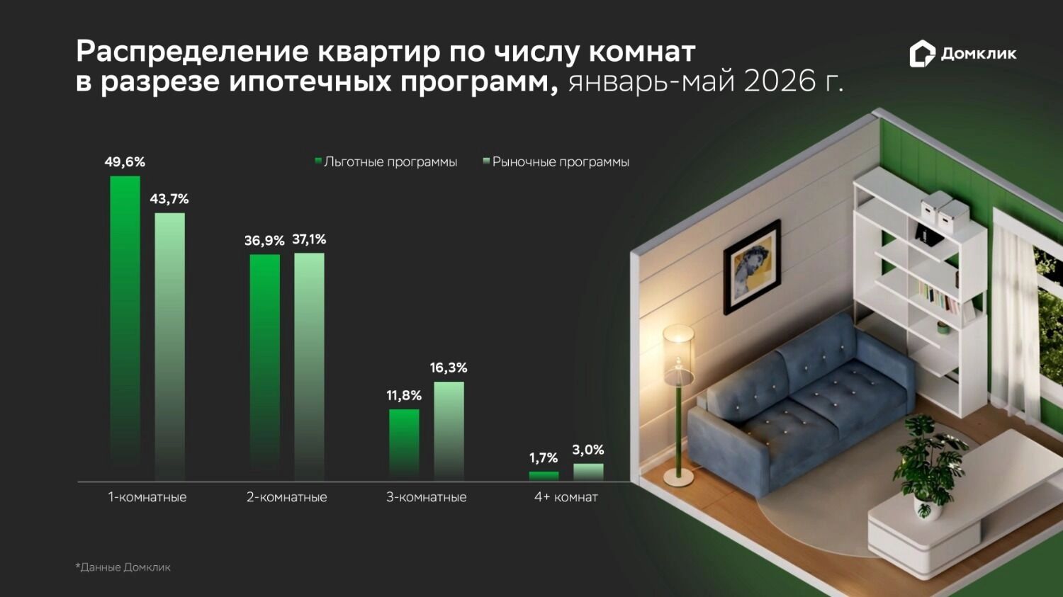 Аналитики Домклик: Доля просторного жилья в ипотеке начала расти ...